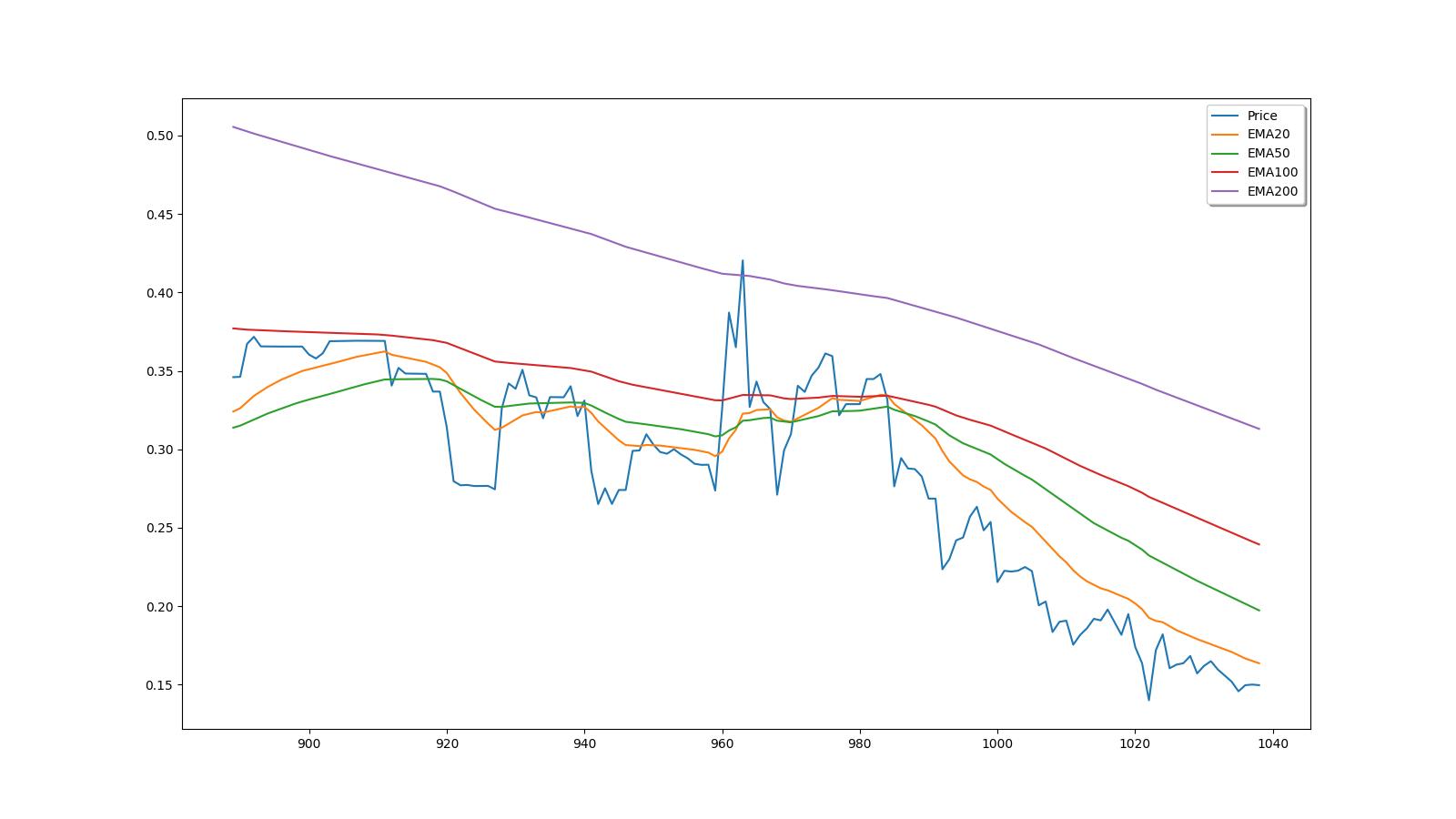 IDOODLES Exponential Moving Averages
