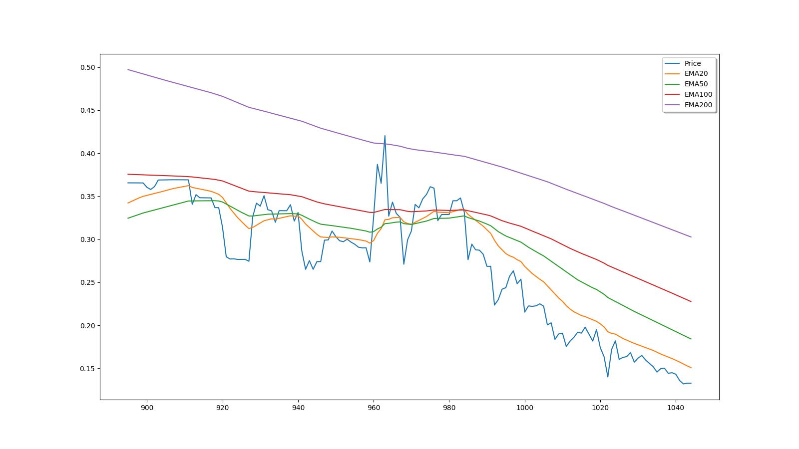 IDOODLES Exponential Moving Averages