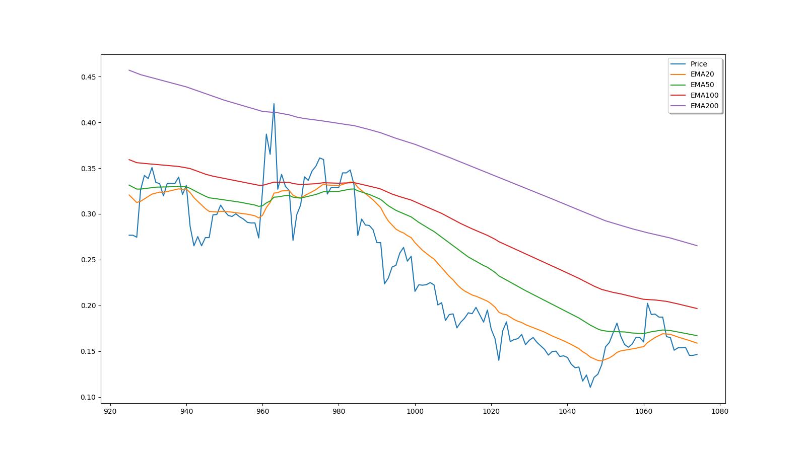 IDOODLES Exponential Moving Averages
