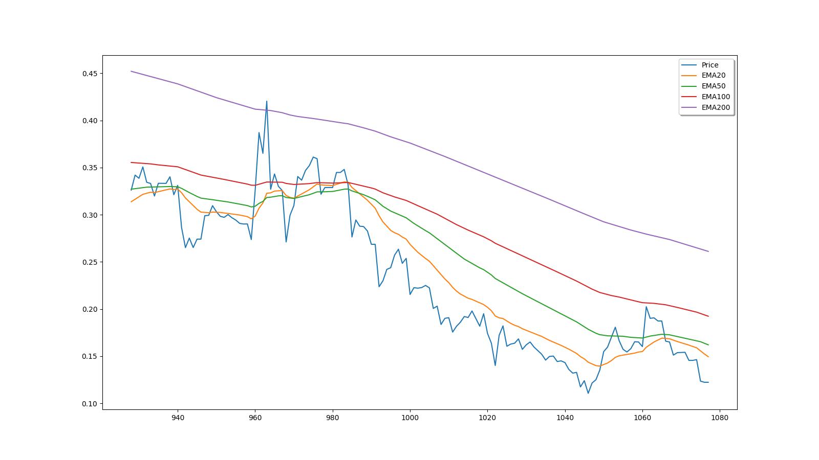 IDOODLES Exponential Moving Averages