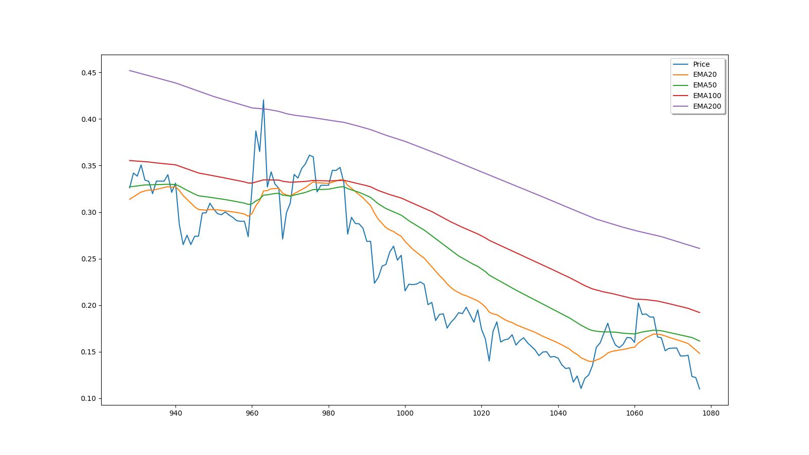 IDOODLES Exponential Moving Averages