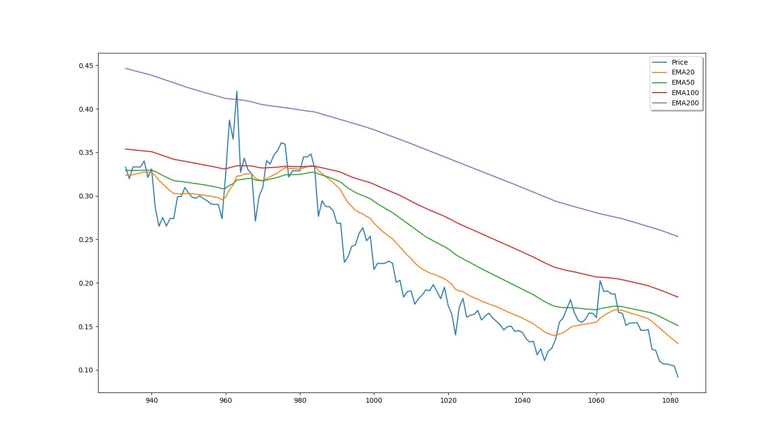 IDOODLES Exponential Moving Averages