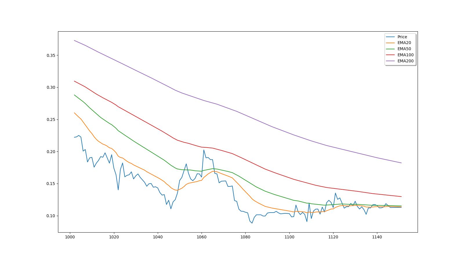 IDOODLES Exponential Moving Averages