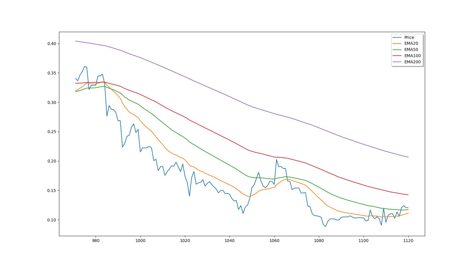 IDOODLES Exponential Moving Averages