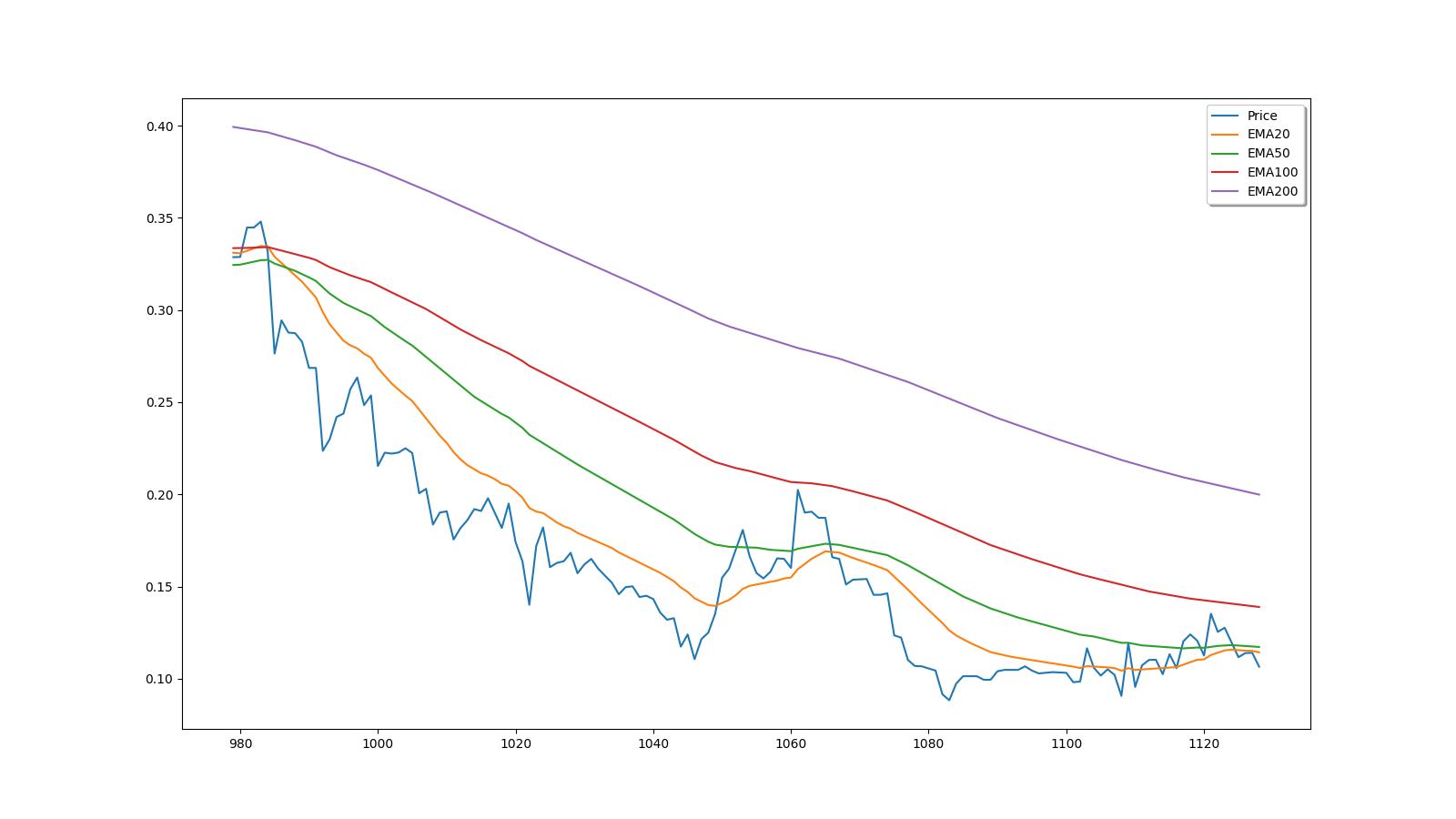IDOODLES Exponential Moving Averages
