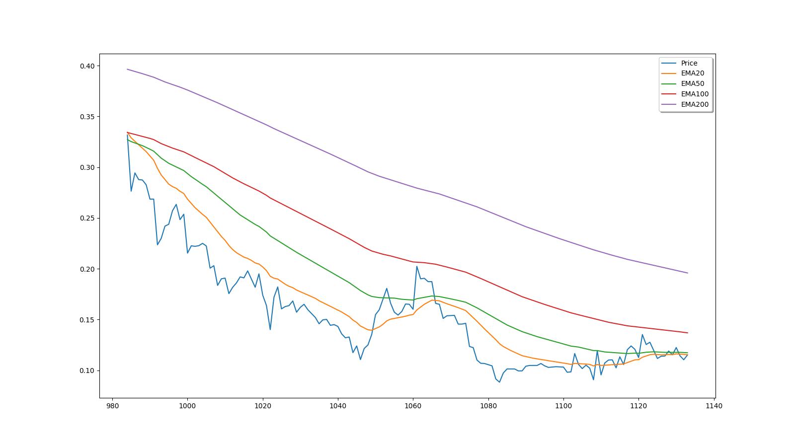 IDOODLES Exponential Moving Averages
