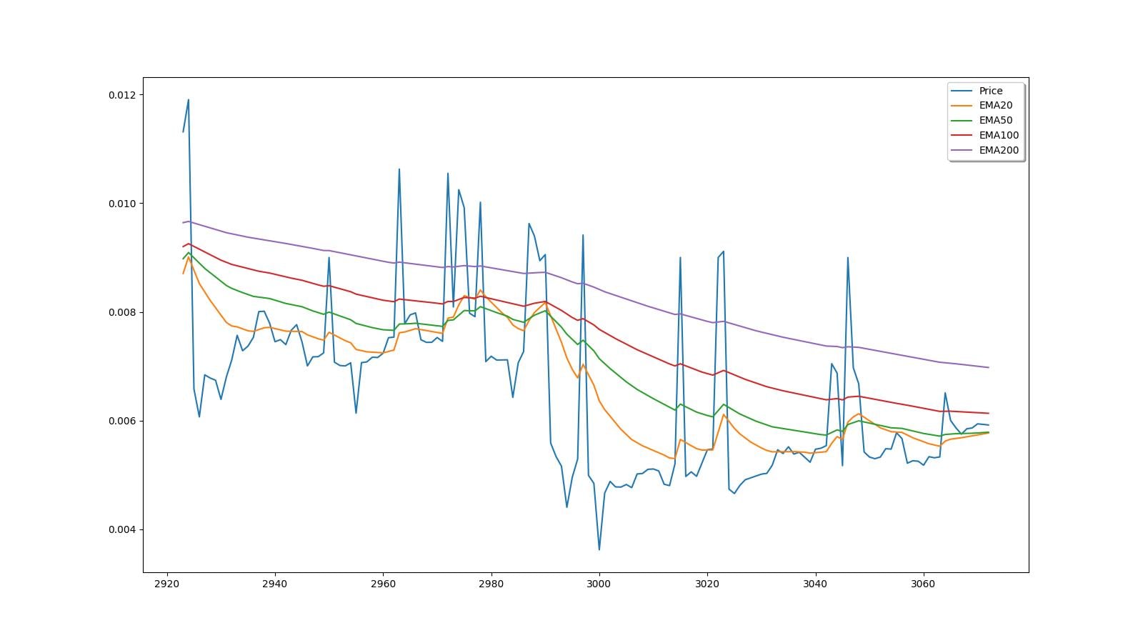 IEthereum Exponential Moving Averages