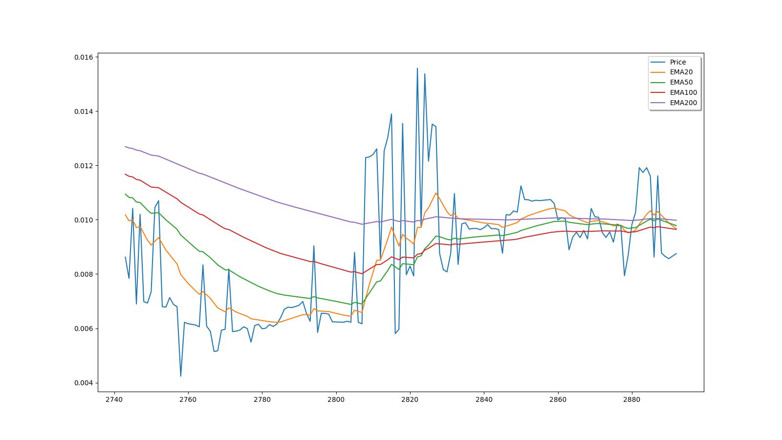 IEthereum Exponential Moving Averages