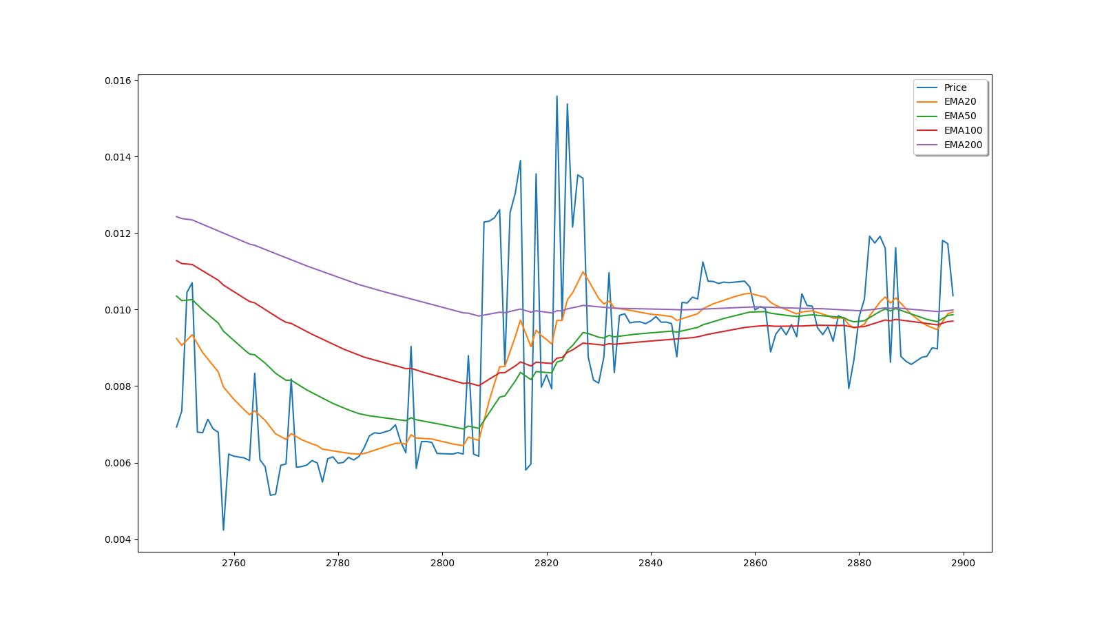 IEthereum Exponential Moving Averages