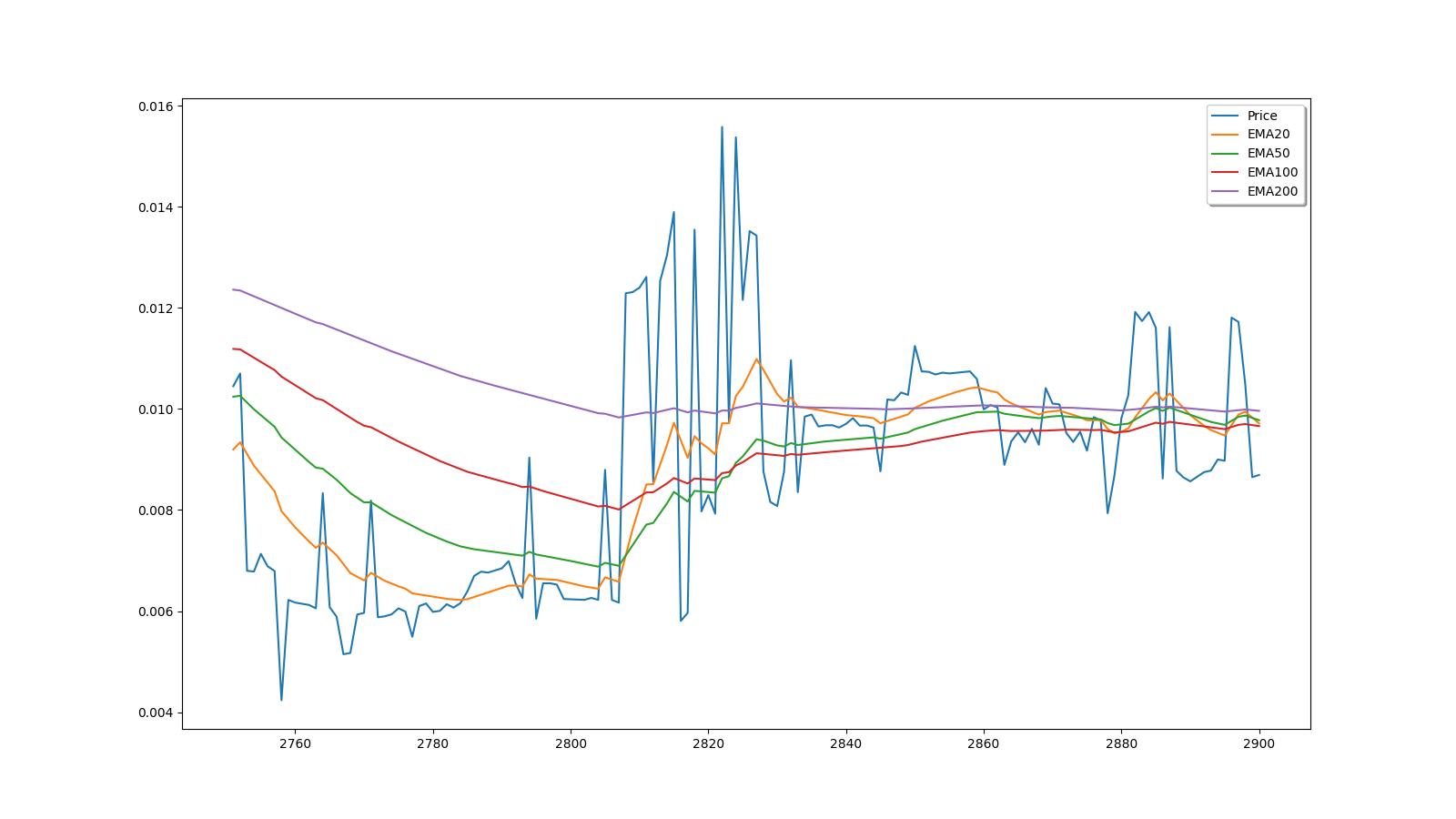 IEthereum Exponential Moving Averages