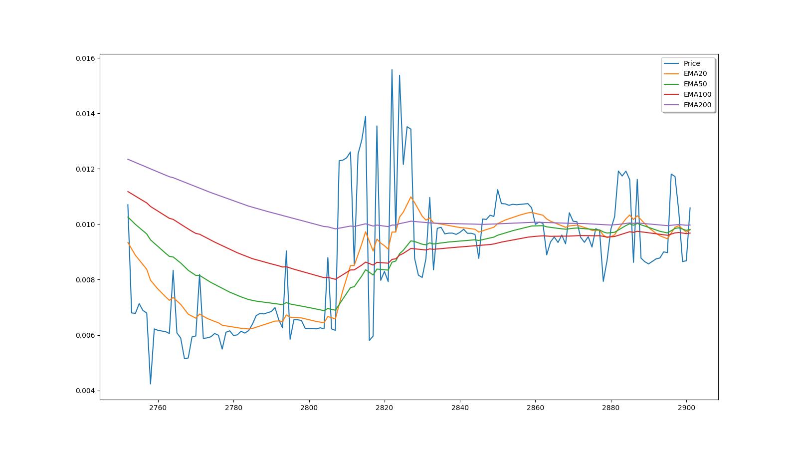 IEthereum Exponential Moving Averages