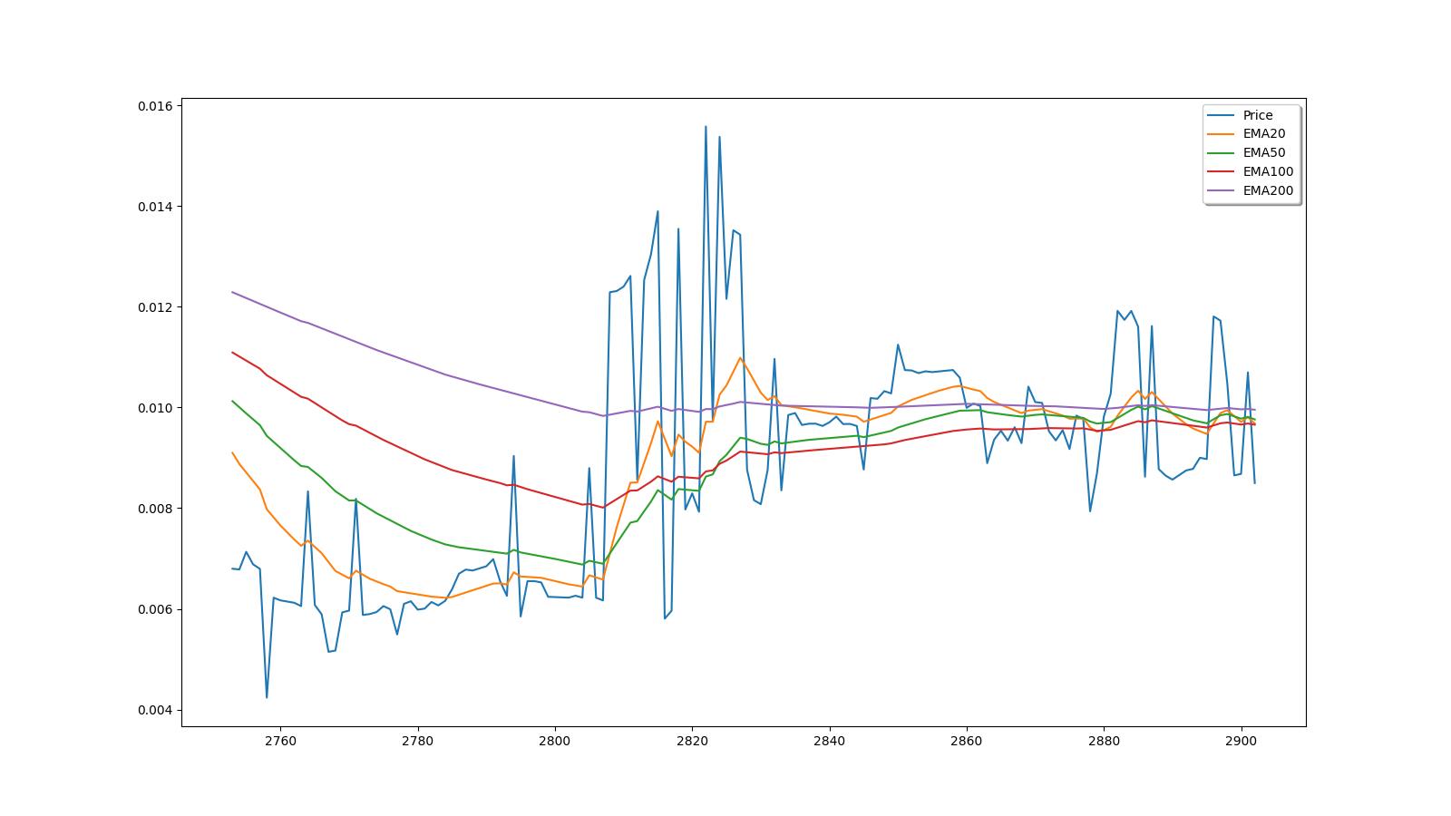 iEthereum Exponential Moving Averages