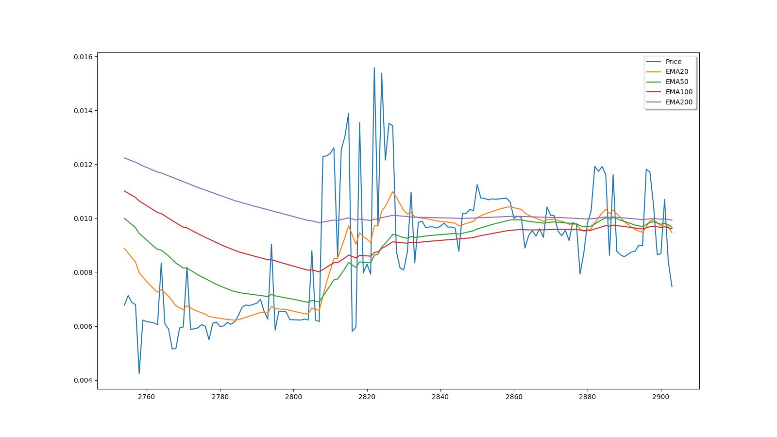 IEthereum Exponential Moving Averages