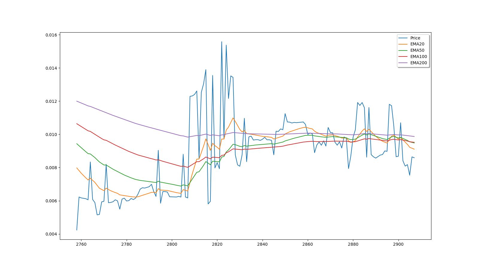 IEthereum Exponential Moving Averages