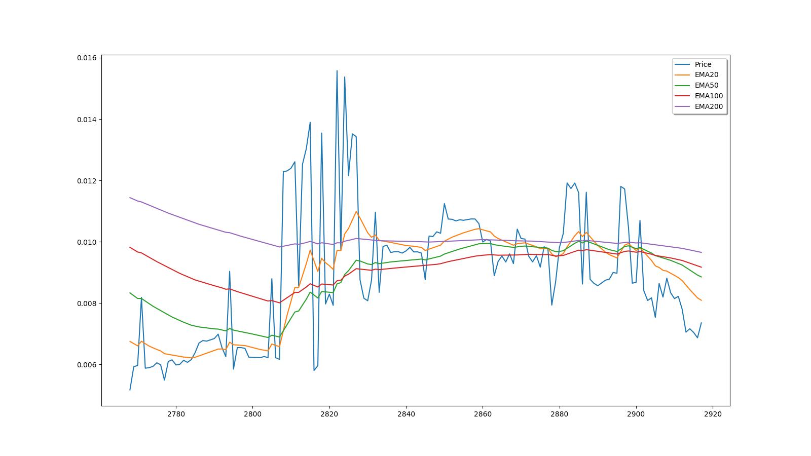 iEthereum Exponential Moving Averages