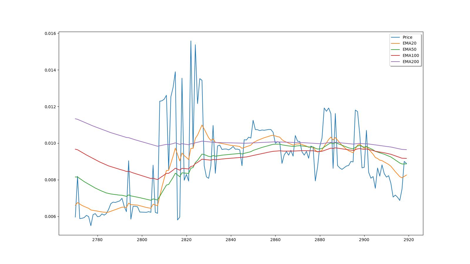 IEthereum Exponential Moving Averages