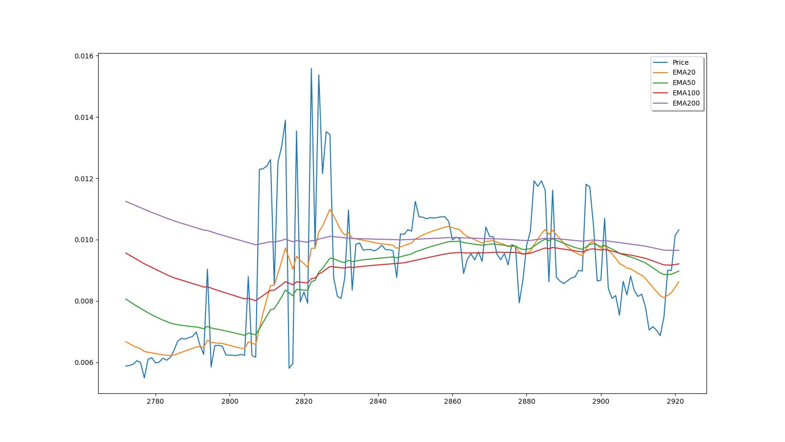 IEthereum Exponential Moving Averages