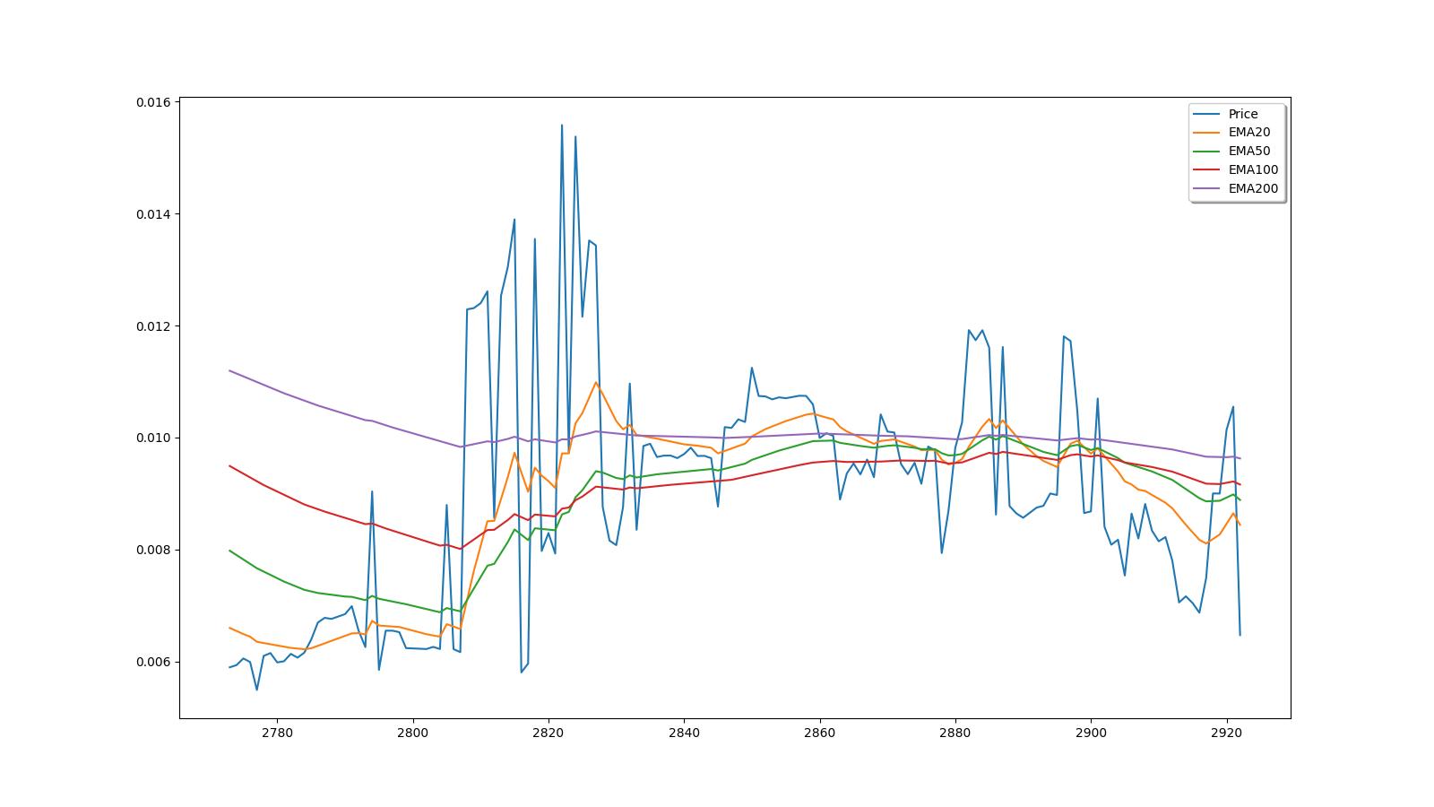 IEthereum Exponential Moving Averages