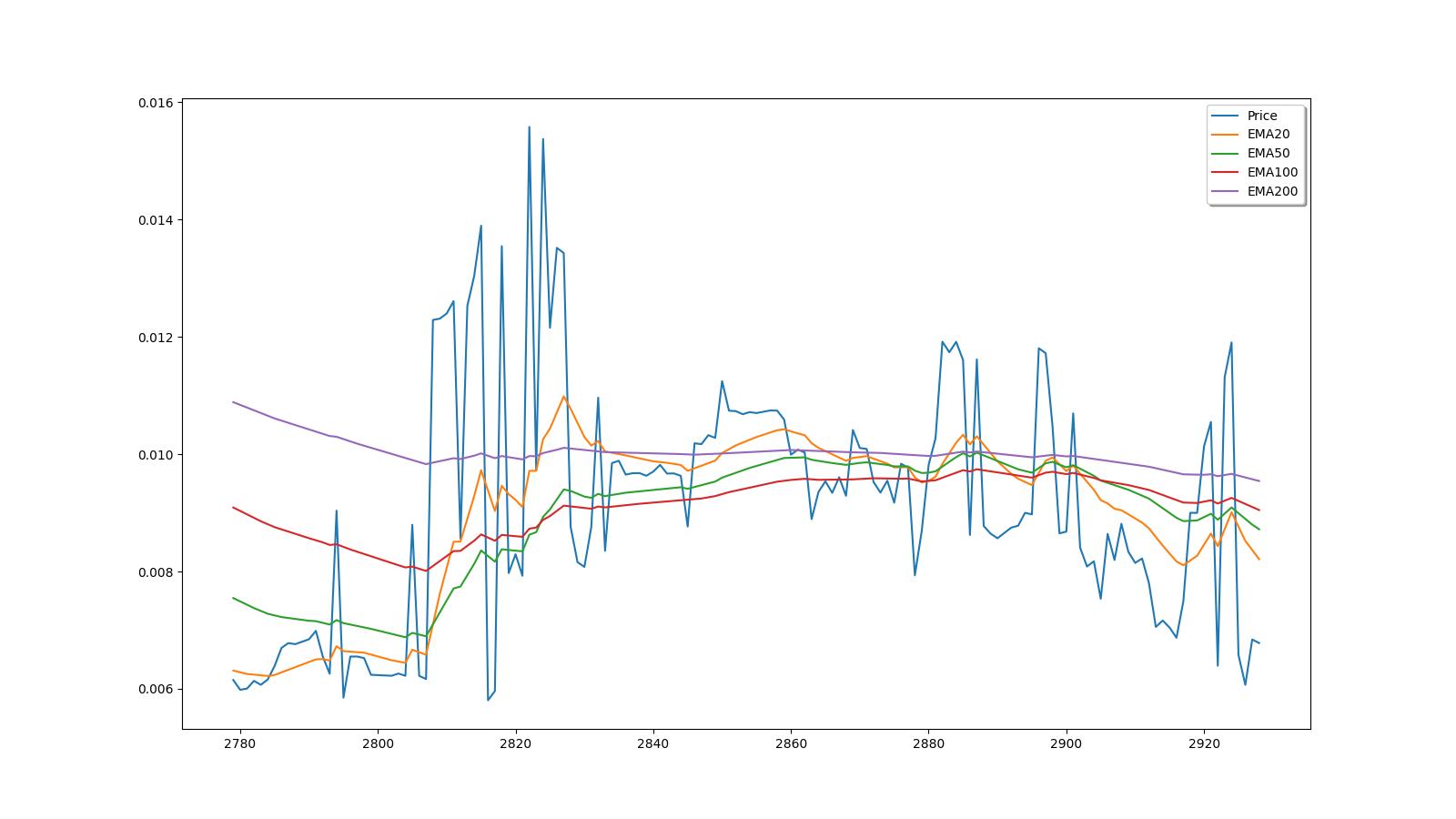 IEthereum Exponential Moving Averages
