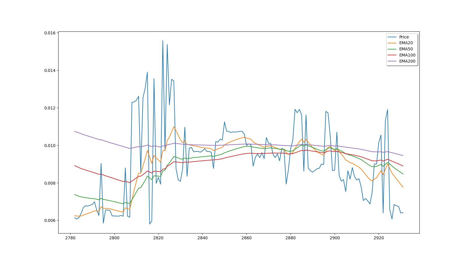 iEthereum Exponential Moving Averages