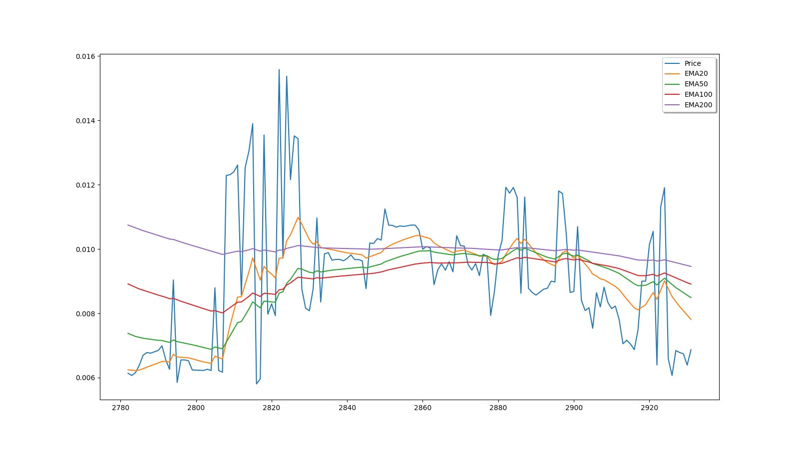 IEthereum Exponential Moving Averages
