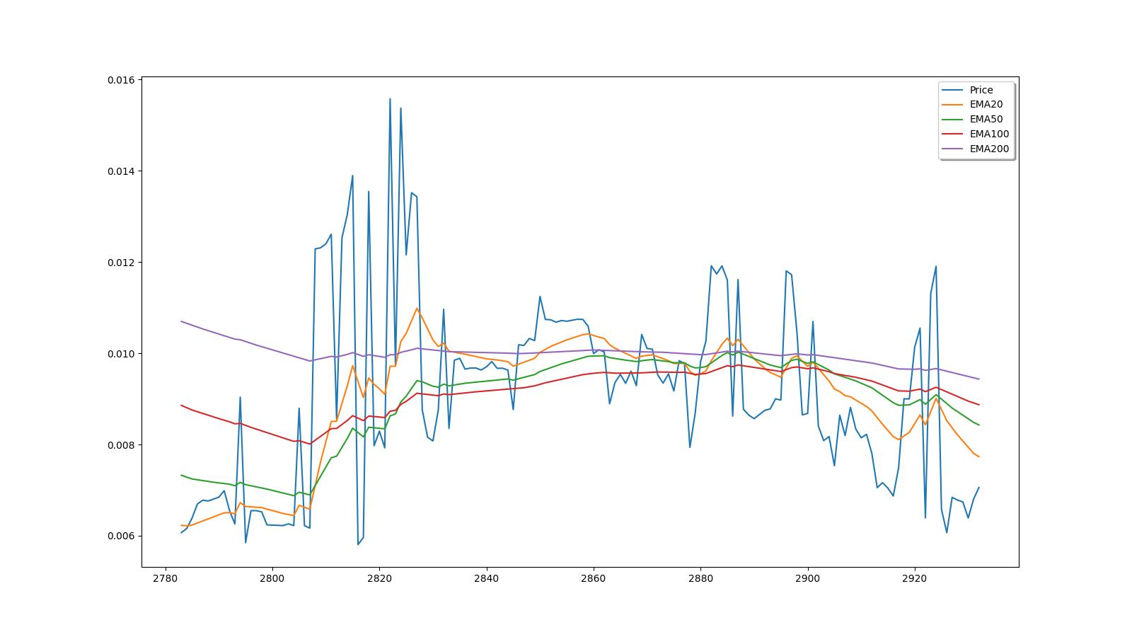 IEthereum Exponential Moving Averages