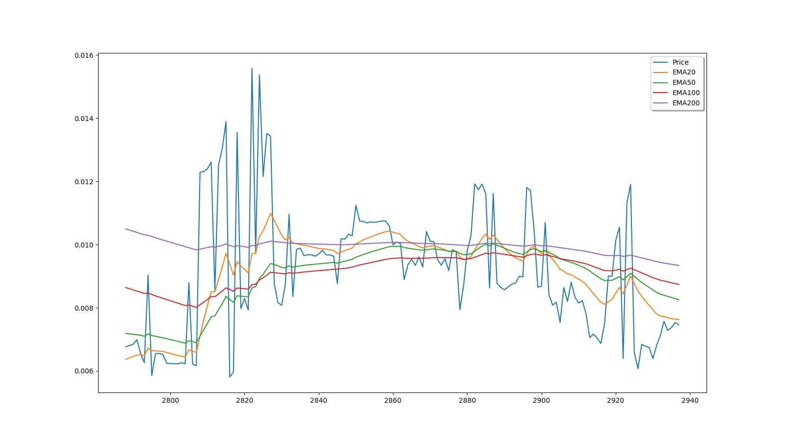 IEthereum Exponential Moving Averages