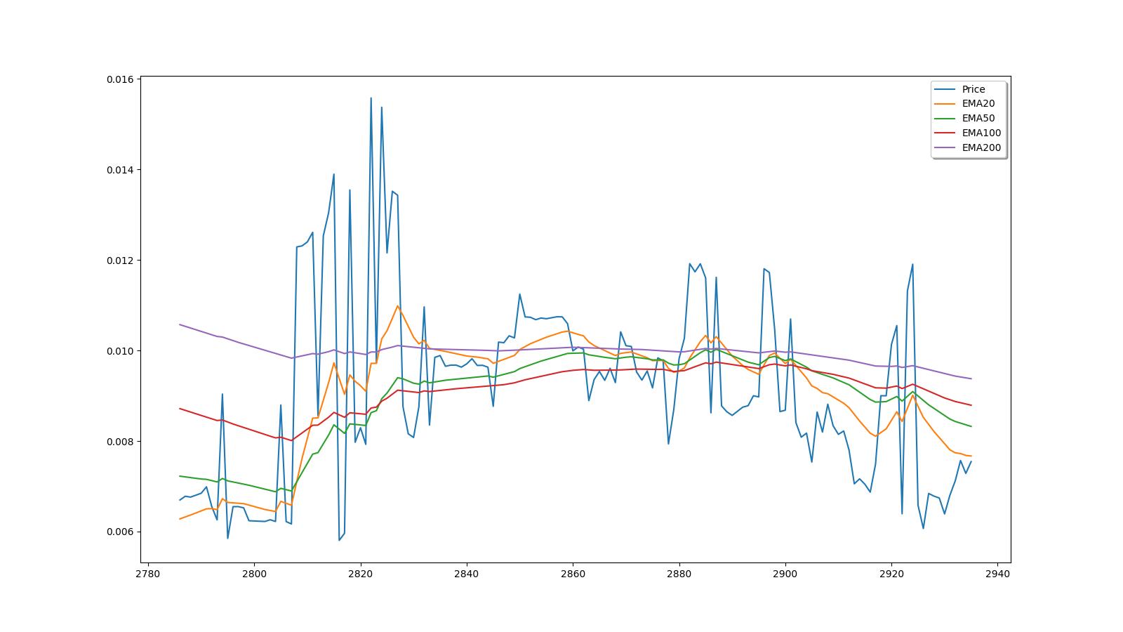 IEthereum Exponential Moving Averages