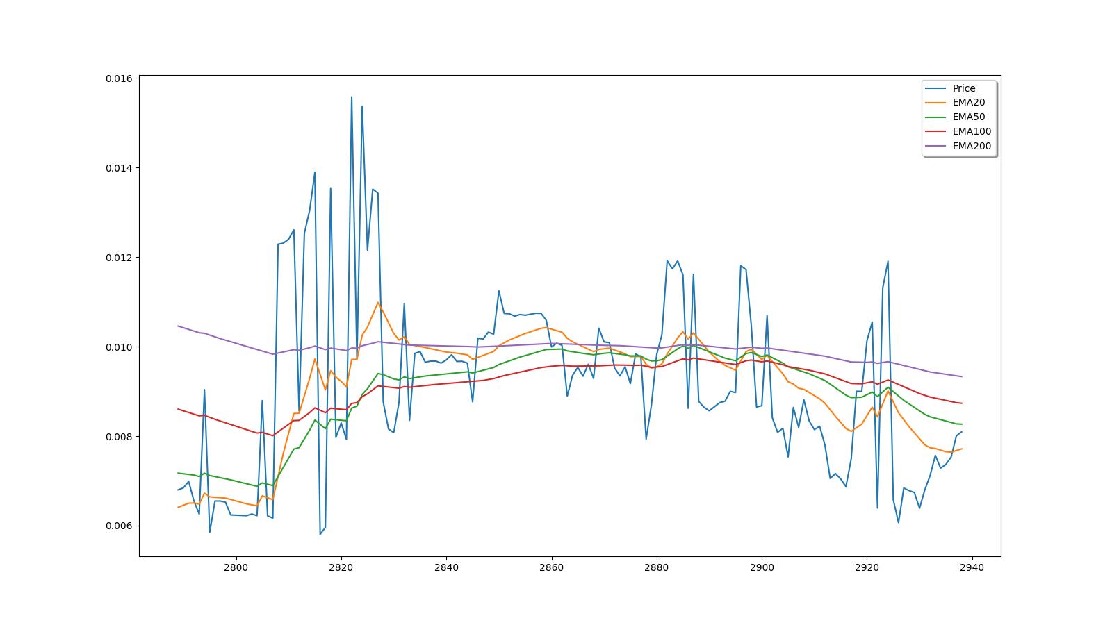 iEthereum Exponential Moving Averages