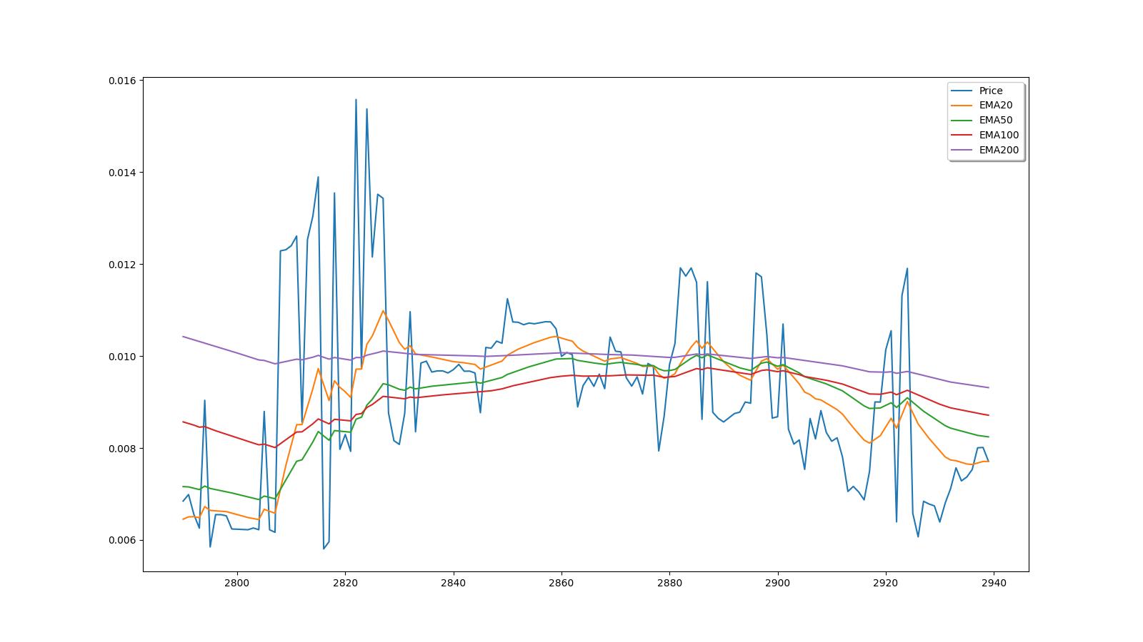 IEthereum Exponential Moving Averages