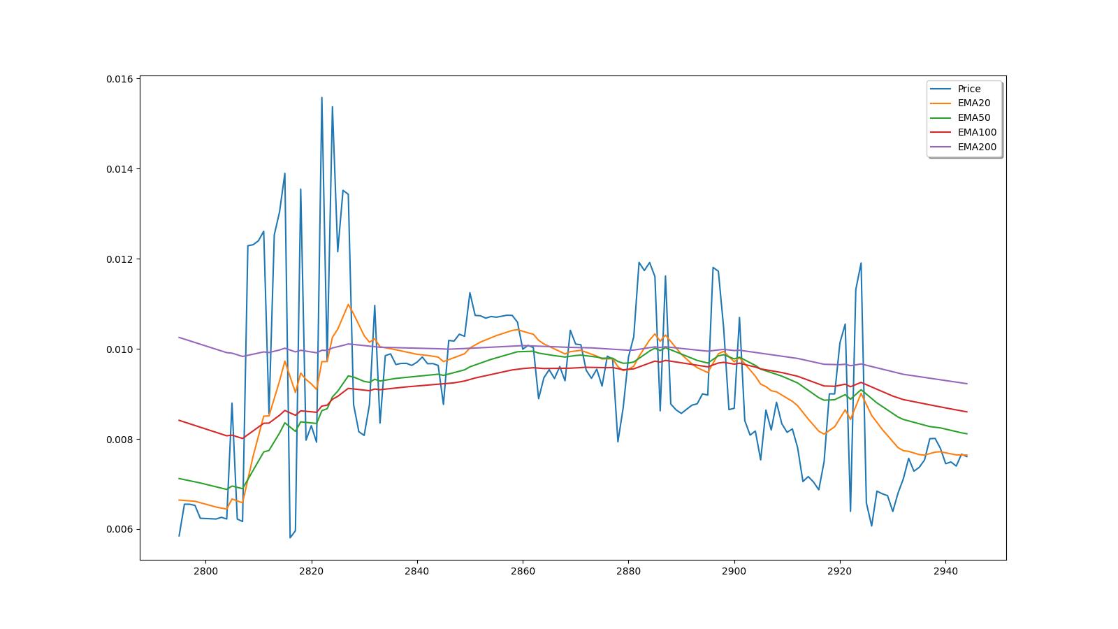 IEthereum Exponential Moving Averages
