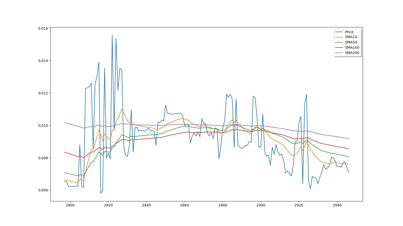 IEthereum Exponential Moving Averages