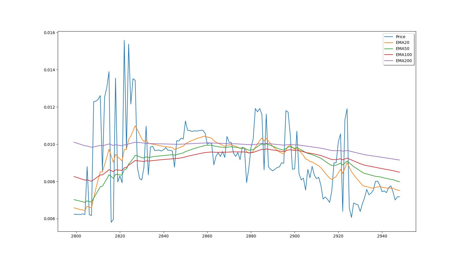 IEthereum Exponential Moving Averages