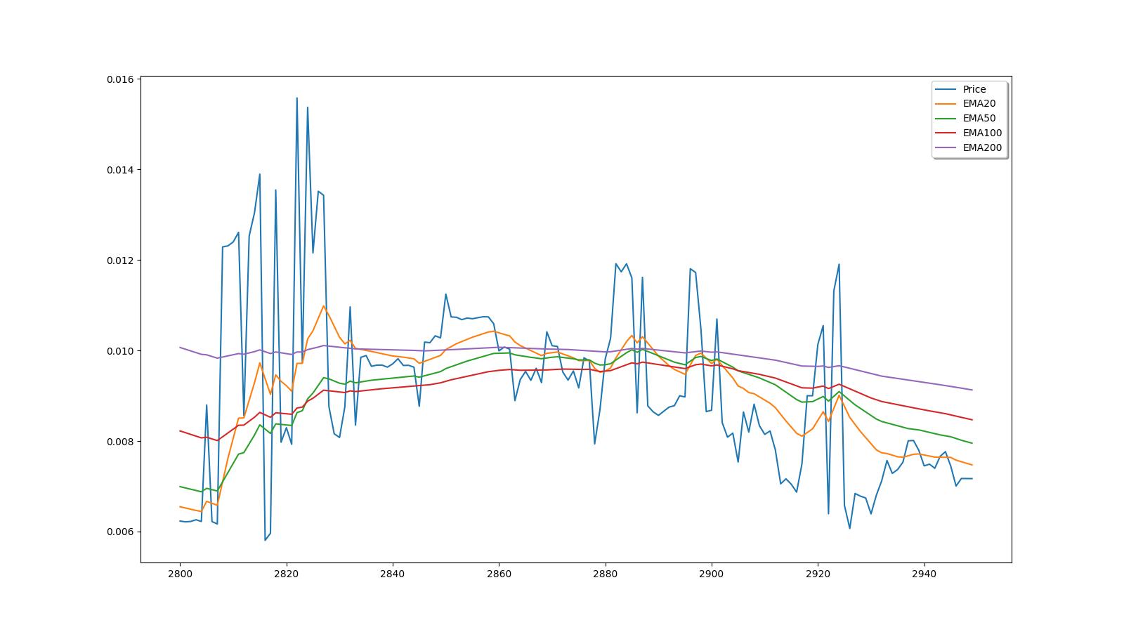 IEthereum Exponential Moving Averages