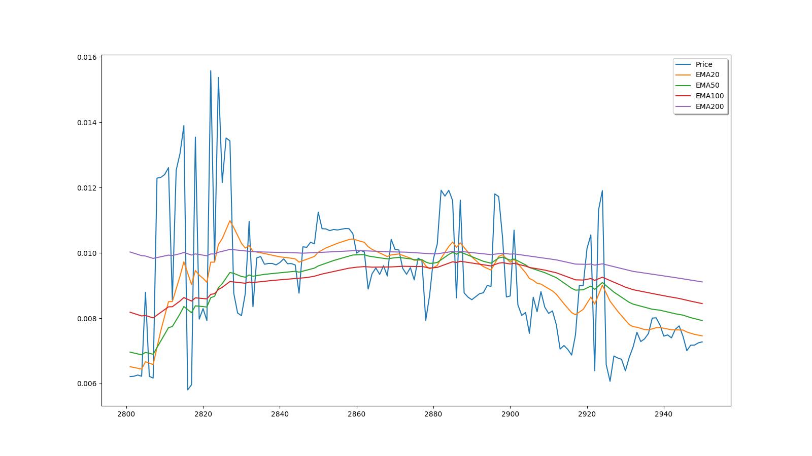 IEthereum Exponential Moving Averages