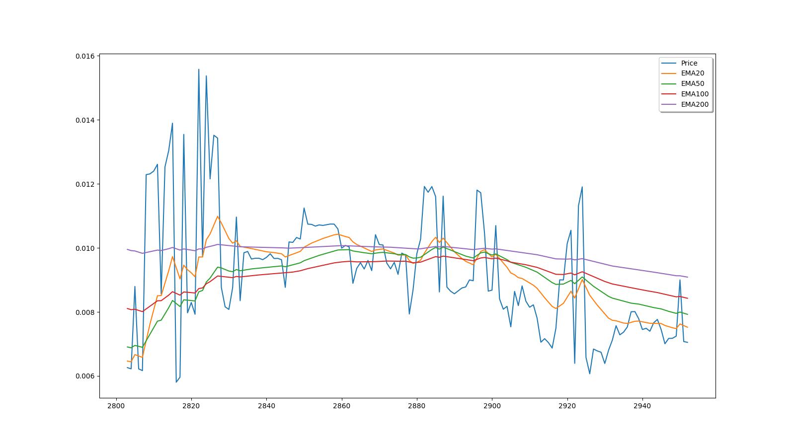 iEthereum Exponential Moving Averages