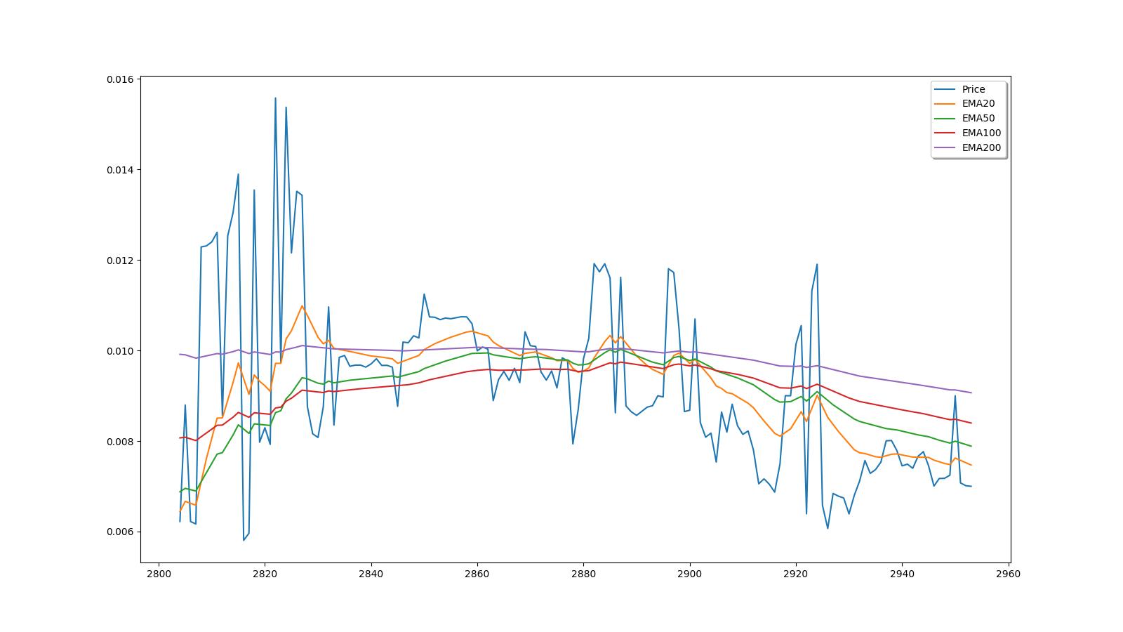 IEthereum Exponential Moving Averages
