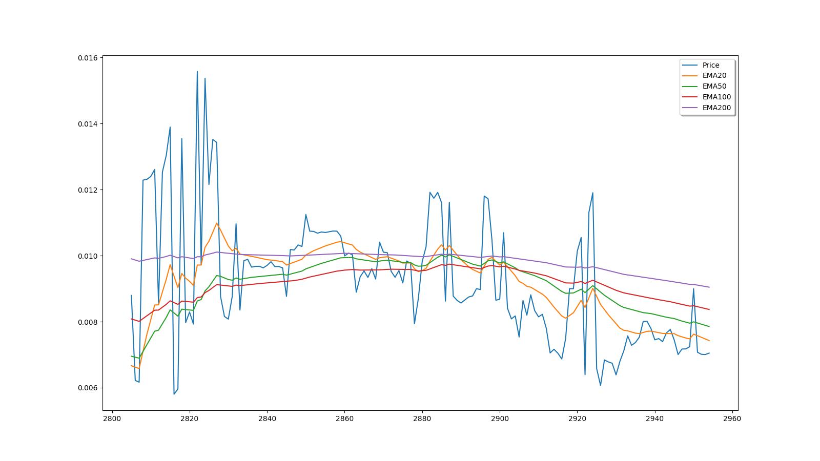 IEthereum Exponential Moving Averages