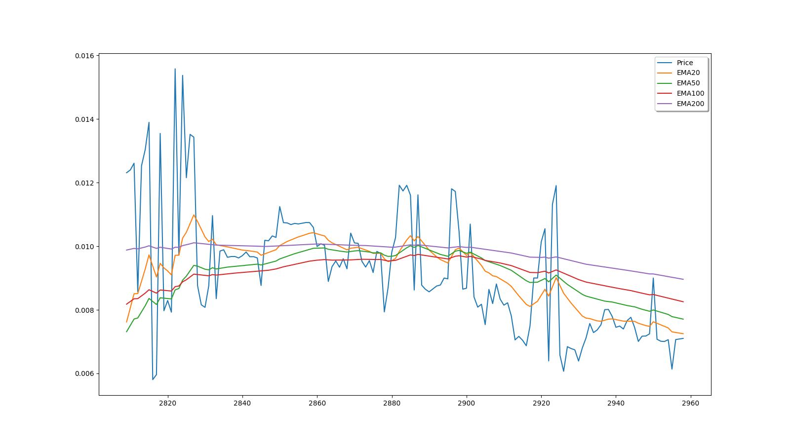IEthereum Exponential Moving Averages