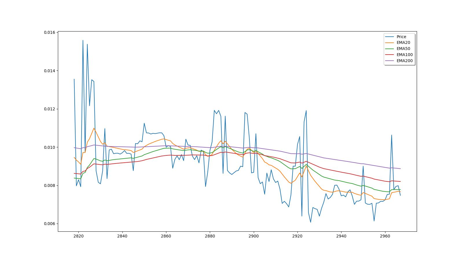 IEthereum Exponential Moving Averages