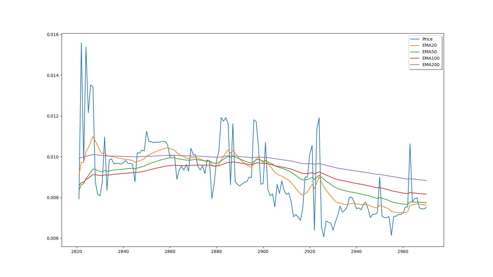 IEthereum Exponential Moving Averages