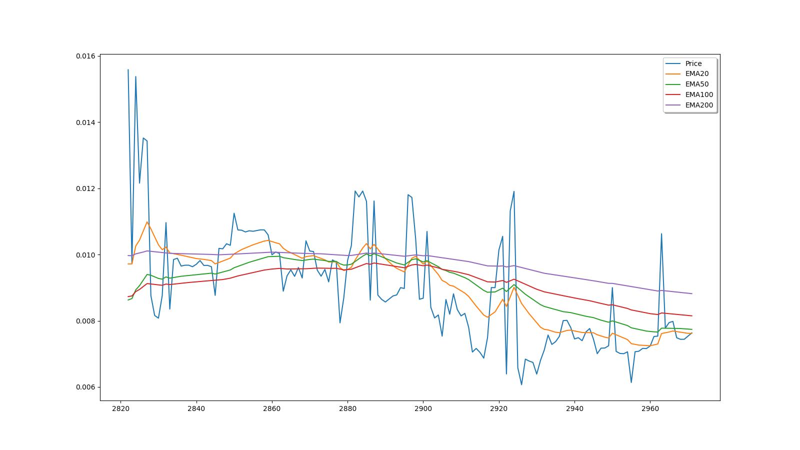 IEthereum Exponential Moving Averages