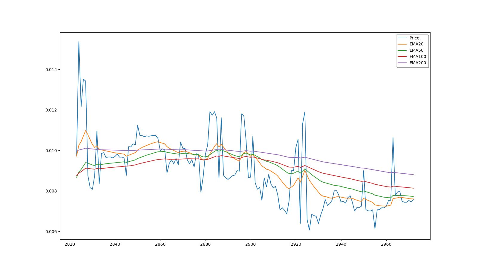 IEthereum Exponential Moving Averages
