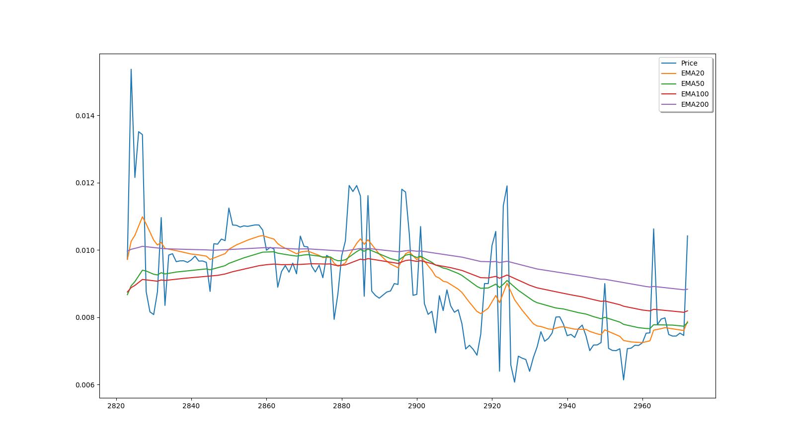 IEthereum Exponential Moving Averages
