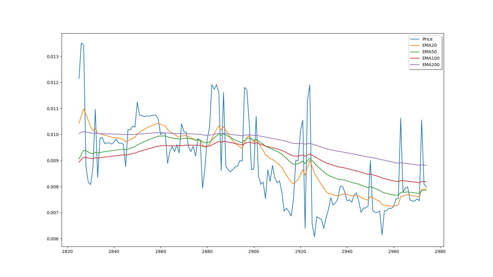 IEthereum Exponential Moving Averages