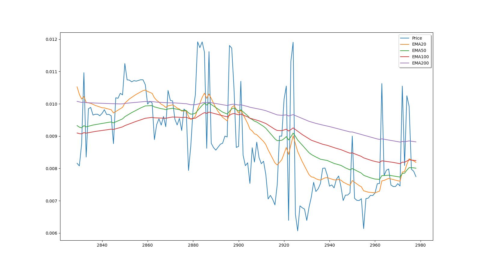 IEthereum Exponential Moving Averages