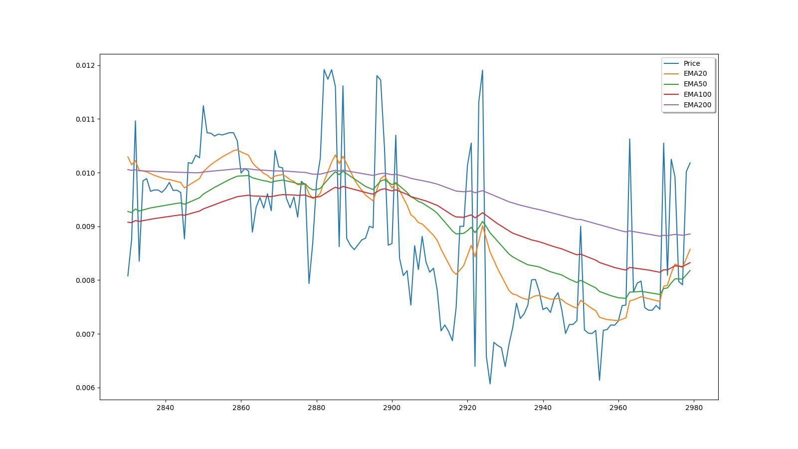 IEthereum Exponential Moving Averages