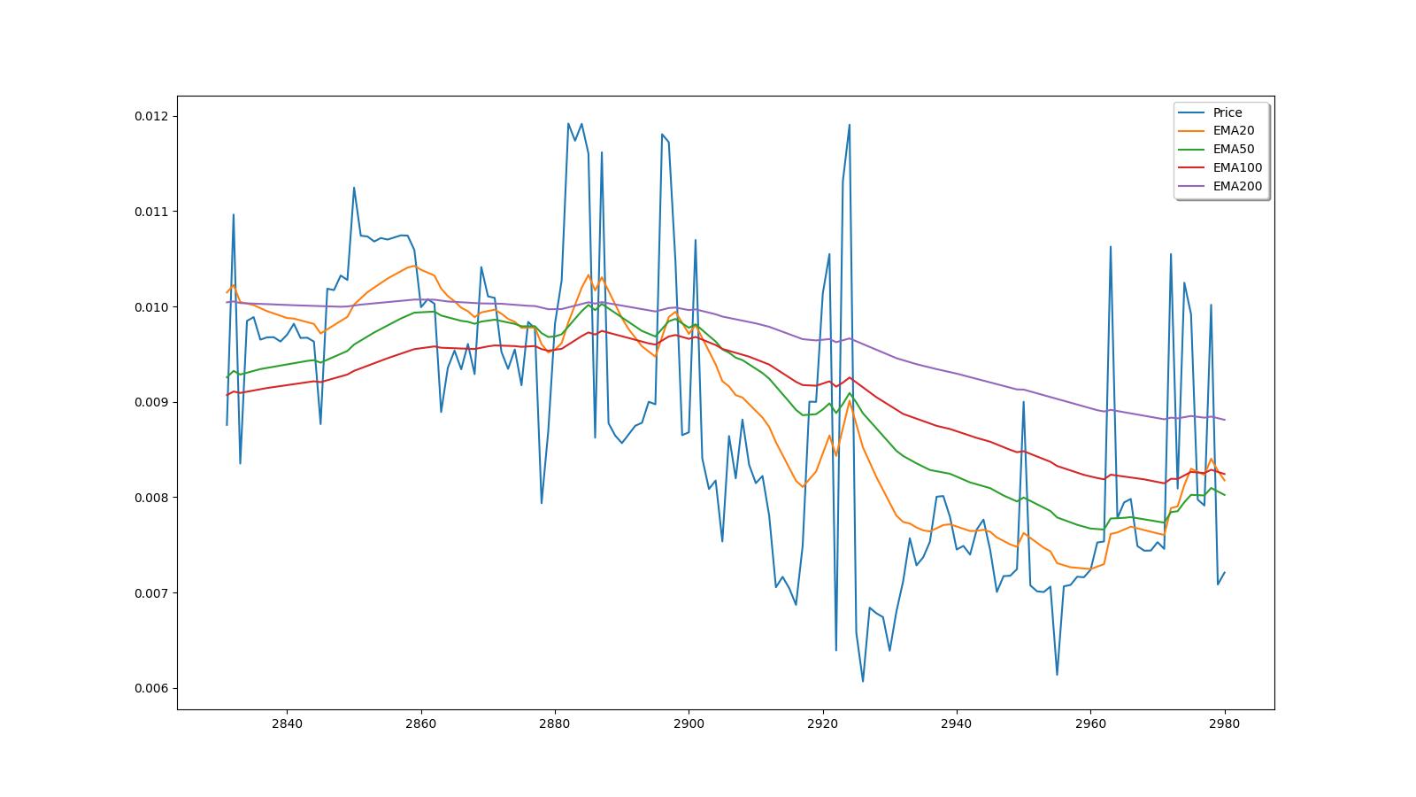IEthereum Exponential Moving Averages