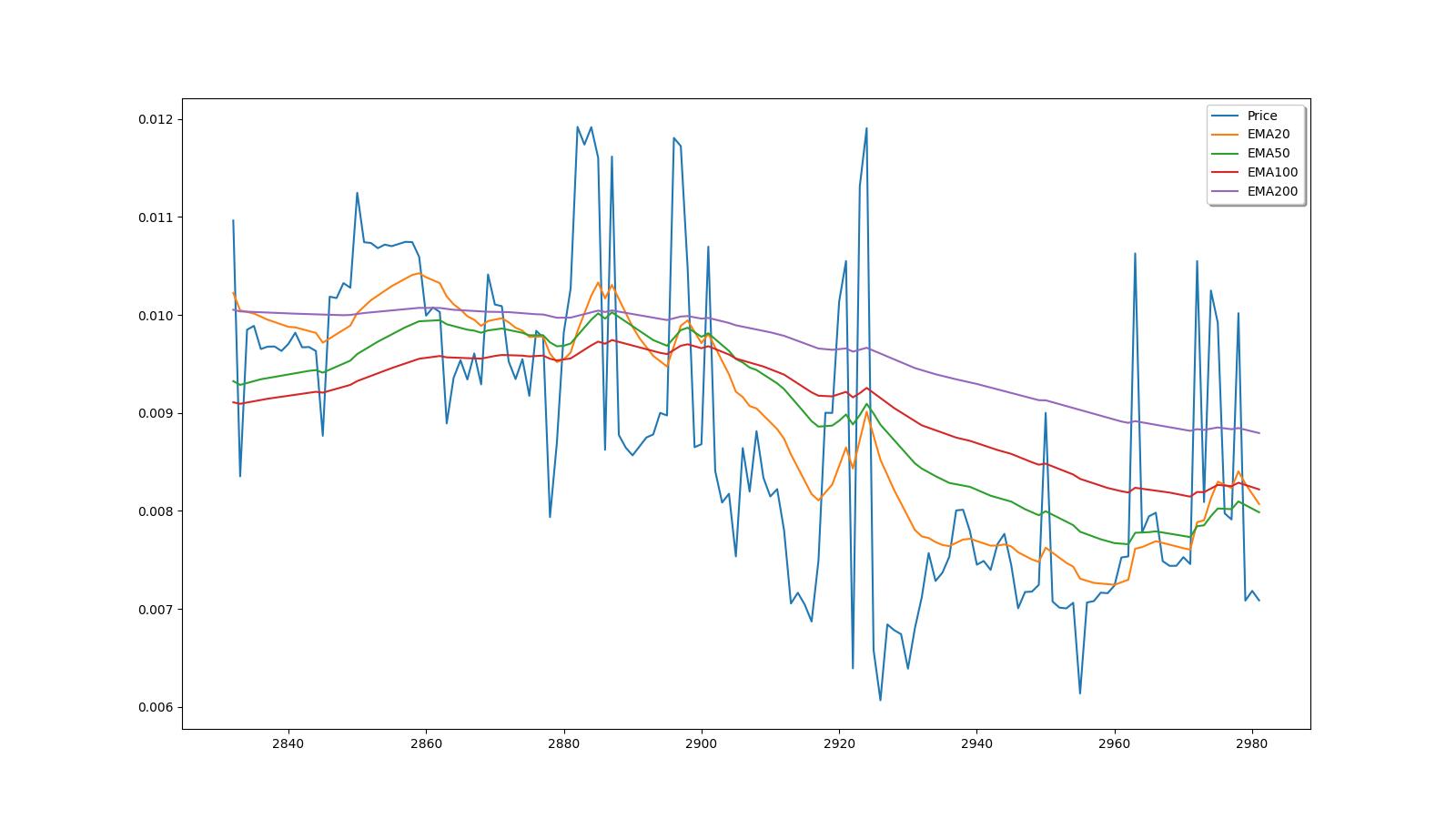 iEthereum Exponential Moving Averages