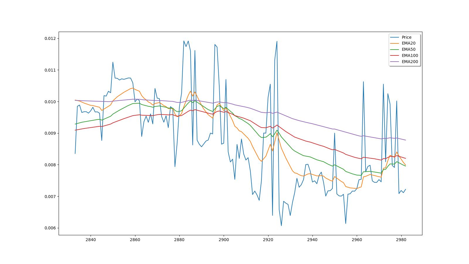 IEthereum Exponential Moving Averages